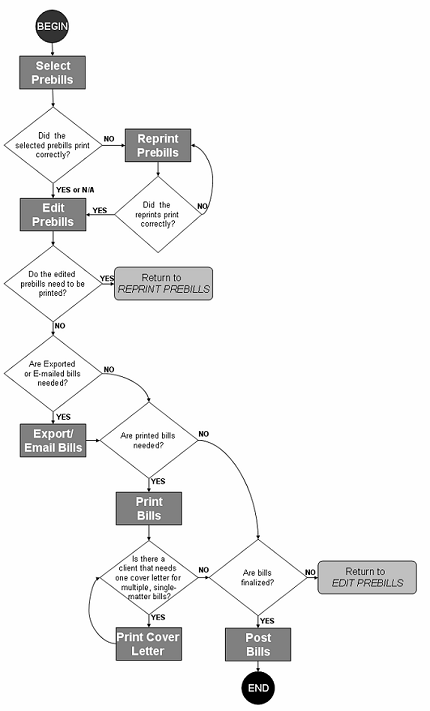 Juris Billing Flowchart